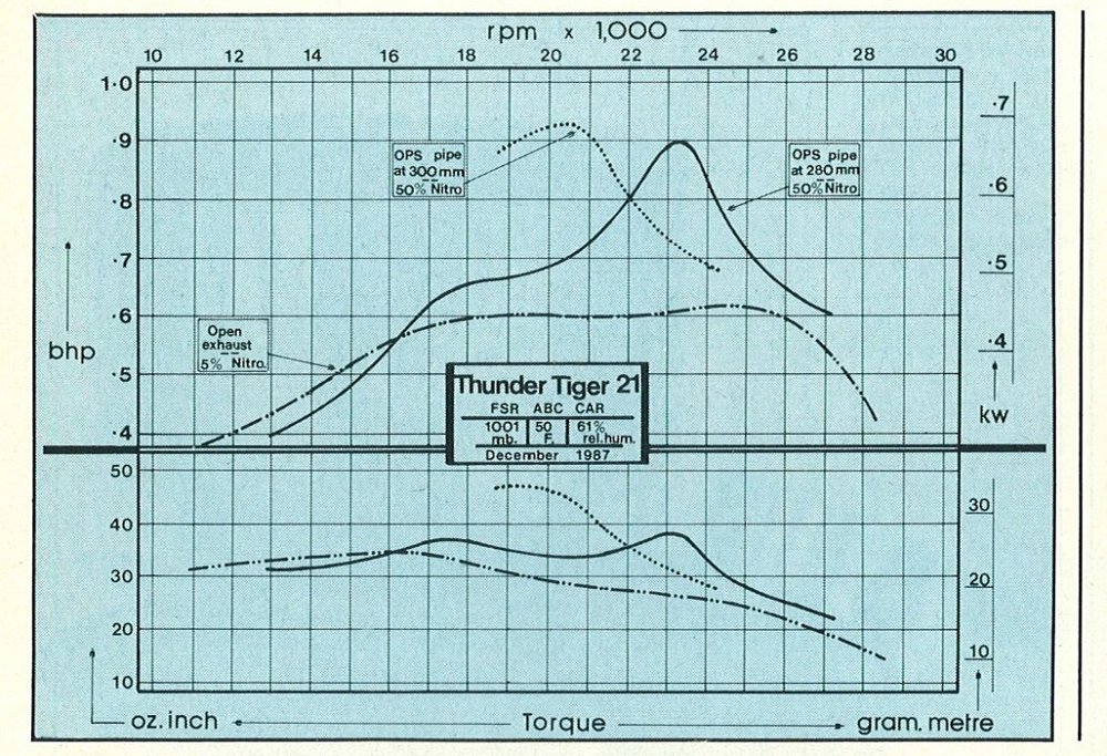 Thunder Tiger .21 (car)